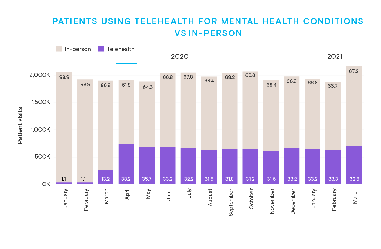 Telehealth In A Hybrid Health World Definitive Healthcare Telehealth In A Hybrid Health World Definitive Healthcare