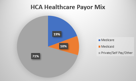 Top 50 HCA Hospitals by Net Patient Revenue