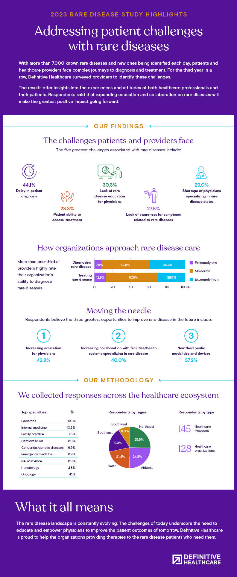 Rare Diseases Infographic: Rare Disease Study 2023 | Definitive